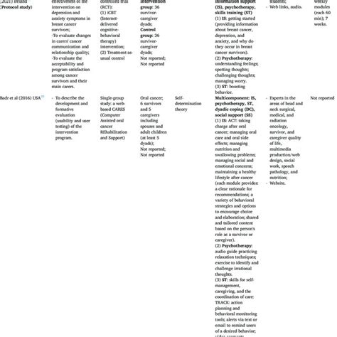 Web Based Intervention Characteristics N ¼ 13 Download Scientific Diagram