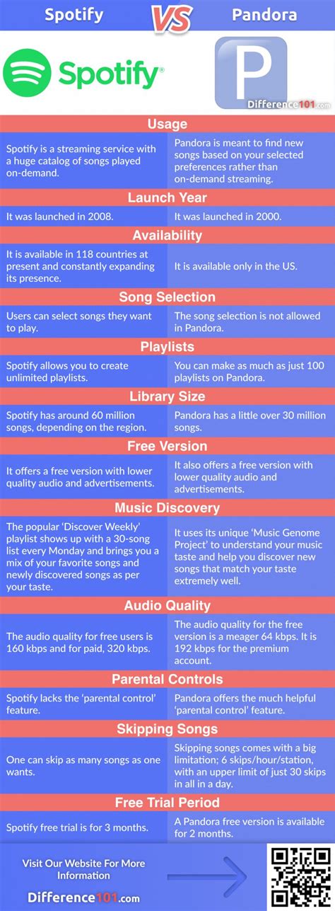 Spotify Vs Pandora Key Differences Pros Cons FAQ Difference 101