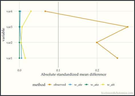Visual Diagnostic Tools For Causal Inference