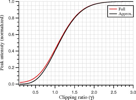 Figure 1 From Analytical Beam Propagation Model For Clipped Focused Gaussian Beams Using Vector