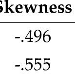 Test Of Normality Results By Gender Download Scientific Diagram