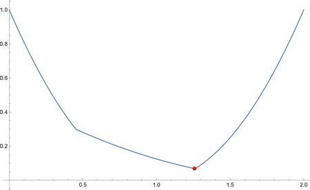 Mathematical Optimization Minimizing Linear Function Subject To Quadratic Constraints