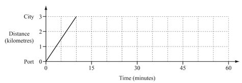 Igcse Mathematics 0580 C2 10 Interpret And Use Graphs In Practical Situations Including