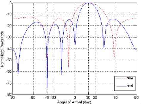 Beampattern For Different Number Of N Download Scientific Diagram