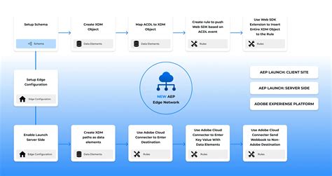 Aep Web Sdk Migration Services Simplify The Transition