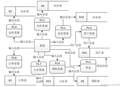 智慧仓储数据分析系统的设计与实现 计算机毕业设计源码65052智慧仓储系统设计 Csdn博客