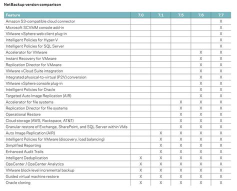Veritas Netbackup With Support For Amazon S3 Standard Infrequent Access