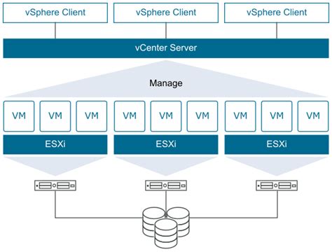 Vsphere 7 Identify The Pre Requisites And Components For A Vsphere