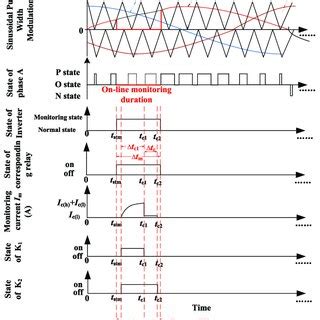 The Control Strategy Of Inverter And Switches Download Scientific Diagram