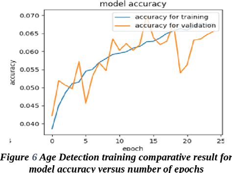 Figure 1 From Emotion Recognition By Inclusion Of Age And Gender