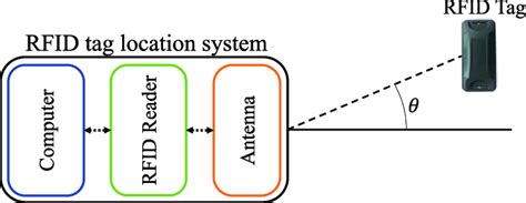 Scheme Of The Proposed RFID Tag Location System Download Scientific Diagram