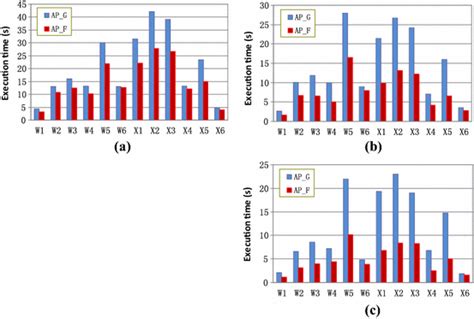Comparison Of Parallel Execution Time On Different Platforms A On
