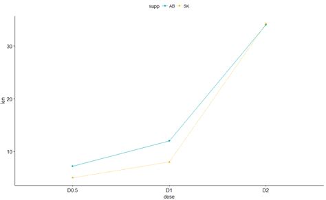 Ggpubr Package In R For Data Visualization Technicaljockey