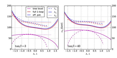 Comparison Of The Lightest Higgs Boson Mass Calculated Using The