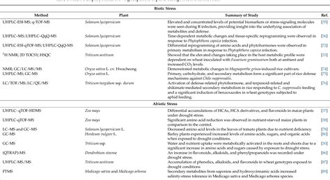 Figure 1 From Metabolomics And Chemoinformatics In Agricultural Biotechnology Research
