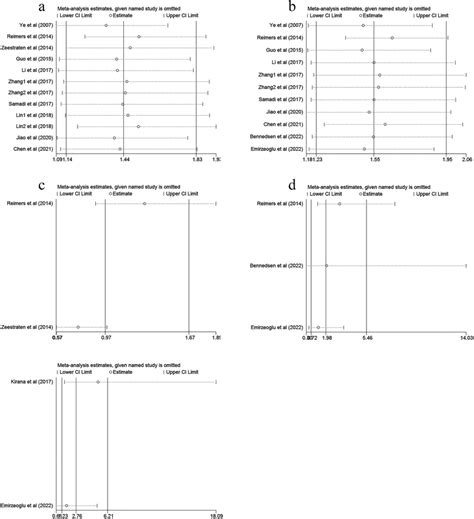 Sensitivity Analysis For Prognosis Of Crc Patients In This Download Scientific Diagram