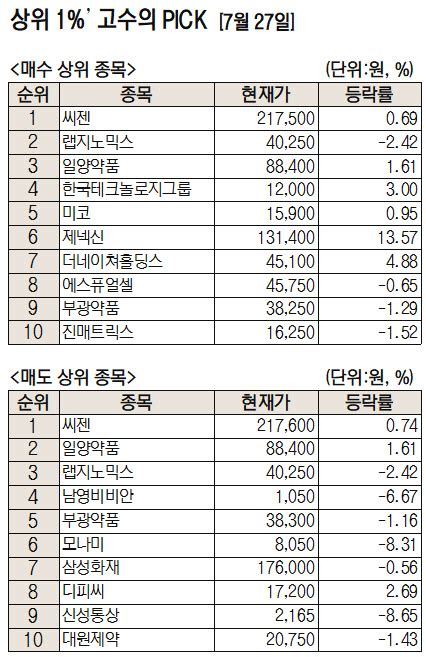 주식 초고수는 지금 씨젠·파미셀 등 코로나19 관련주 집중 매수 서울경제