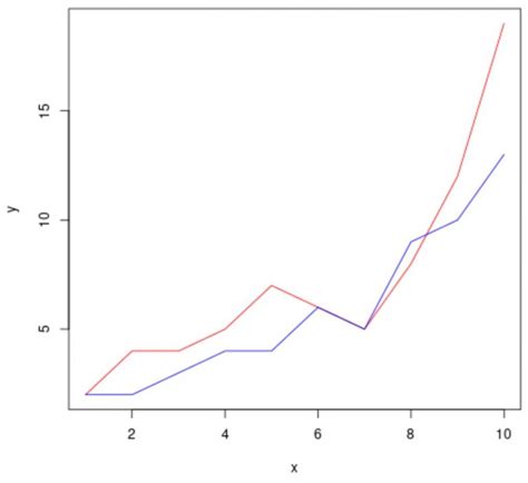 How To Plot Multiple Plots On Same Graph In R Examples