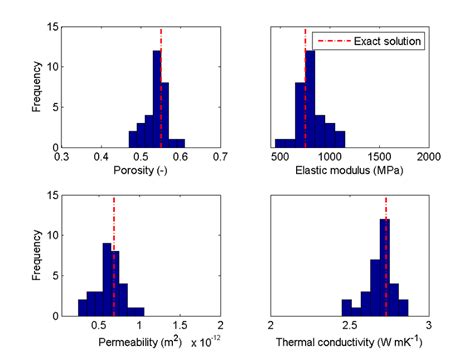 Histogram Of The Material Properties δ K 1 Download Scientific
