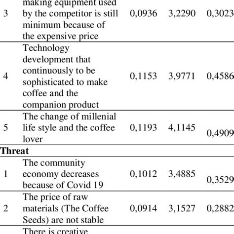 Analysis Result Of Efe Matrix Of Coffee Download Scientific Diagram