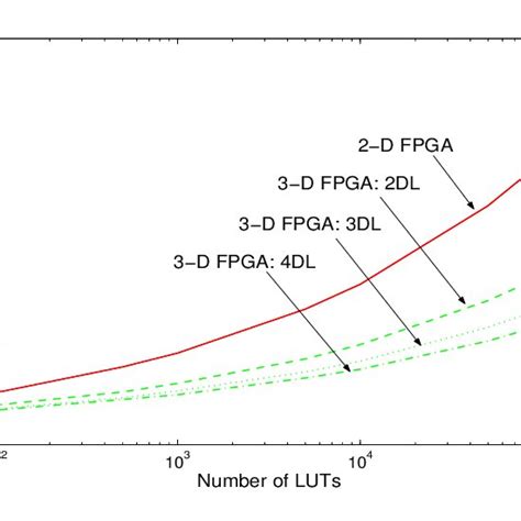 Programmable Routing And Connection Switches In Sram Based Fpgas Download Scientific Diagram