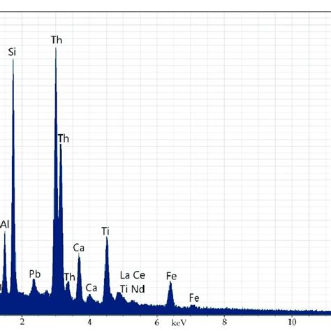 Micromineral Phase Of Thorianite Tho2 Intersecting Orthite