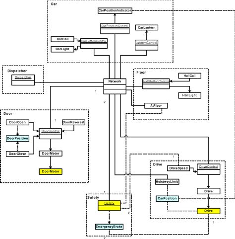 Figure 4 From A Uml Documentation For An Elevator System 1