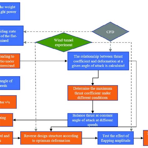 The Process Of Flapping Wing Design The Investigation Of Transient Download Scientific Diagram