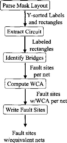 Bridging Fault Semantic Scholar