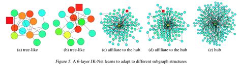 Representation Learning On Graphs With Jumping Knowledge Networks