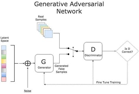 レビュー：gan —敵対的生成ネットワーク（gan）