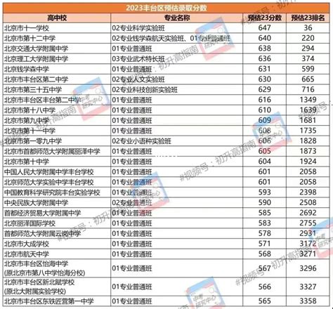 2023年北京各区高中区排名录取位次录取分数线发布，中考志愿填报前必看！（预估版） 育路私立学校招生网
