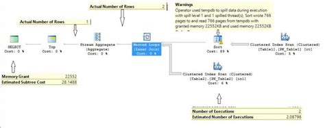 Sql Server Top Clause Performance Problem With Parallelism