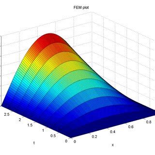 PDF Numerical Solutions Of Advection Diffusion Equations Using Finite Element Method