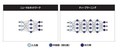 ディープラーニングにおけるニューラルネットワークの構造 genspark