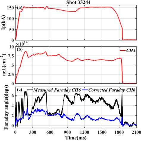 The Comparison Between The Measured And Corrected Faraday Rotation