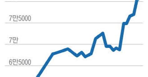비트코인 사상 첫 8만불 트럼프 효과에 불기둥