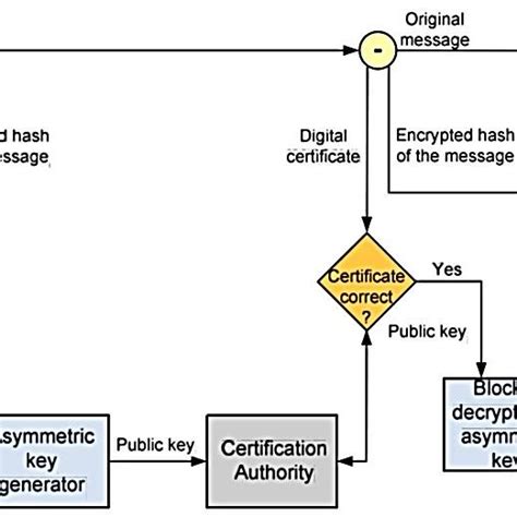 Block Scheme Of A System With Digital Certificate Source Adopted From