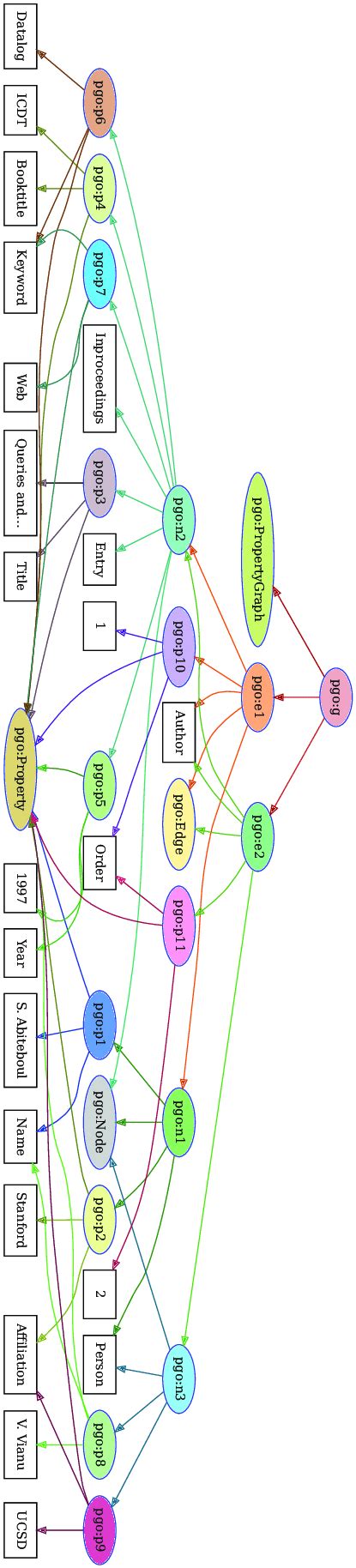 Graphical Representation Of An Rdf Graph Download Scientific Diagram