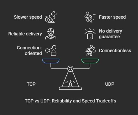 How The Internet Works Osi Model Dns Tcp Vs Udp And Essential