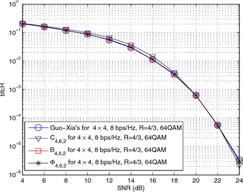 figure 1 from a design of high rate full diversity stbc with low