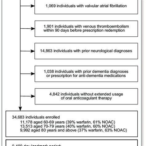 Flowchart Of The Study Population Noac Indicates Nonvitamin K