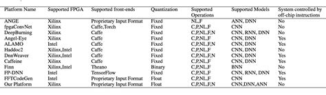 Table 1 From Raising The Abstraction Level Of A Deep Learning Design On