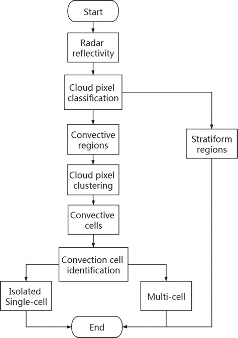 The Flowchart Of The Proposed Framework Download Scientific Diagram