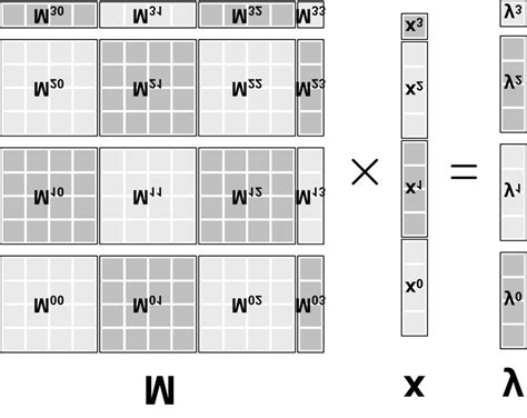 Decomposing The Matrix And Vectors Download Scientific Diagram