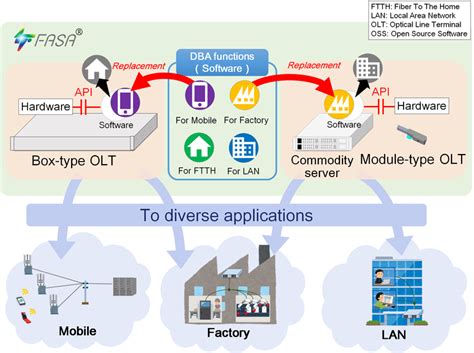 Worlds First Demonstration Of Modularization Of Dynamic Bandwidth