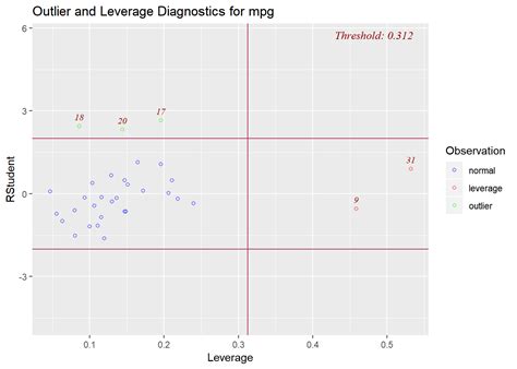 Introducing Olsrr Aravind S Blog R Economics Finance