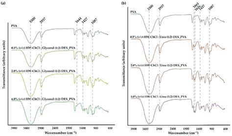 Atr Ftir Analysis Of The Produced Composite Nanofibers And Of The Pva Download Scientific