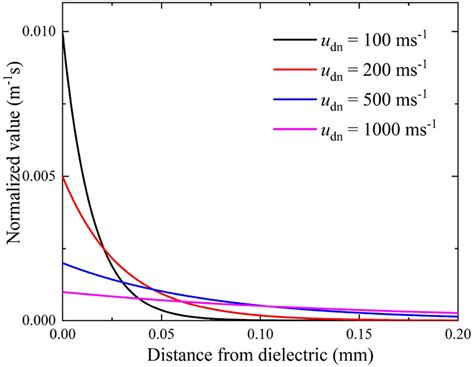 Neutral Density Normalised By The Boundary Neutral Flux At Different