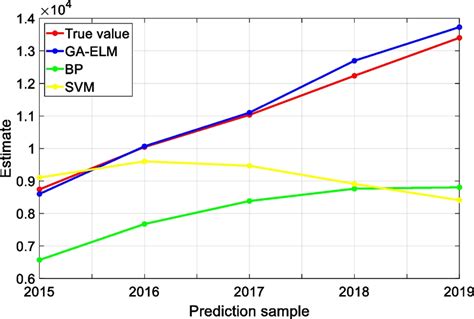 Comparison Of Learning Accuracy Of Three Prediction Models Download Scientific Diagram